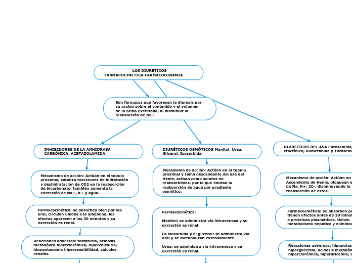 LOS DIURETICOS FARMACOCINETI...- Mind Map
